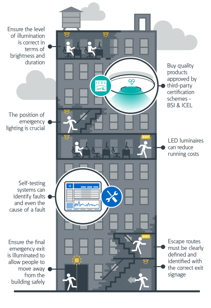 Emergency Lighting Options — LBC Lighting